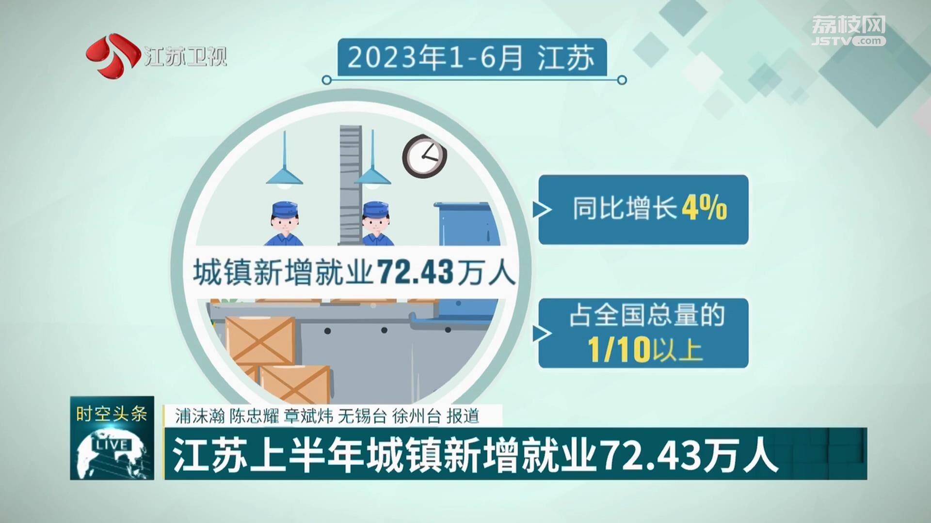 【年中经济观察】优化就业服务 落实政策护航 江苏上半年城镇新增就业72.43万人_中国江苏网